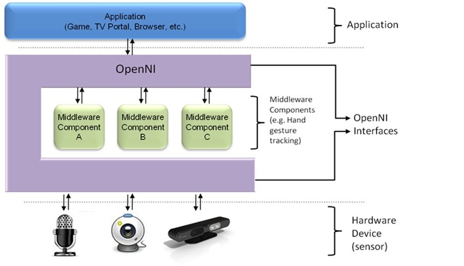 OpenNI与Kinect SDK对比-CSDN博客