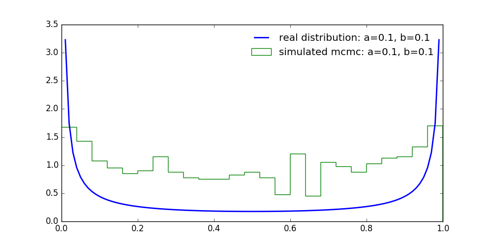 MCMC（Markov Chain Monte Carlo）的理解与实践（Python）_sklearn mcmc-CSDN博客