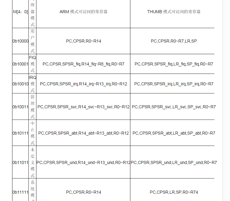 Arm寄存器与汇编指令详解用一条指令将当前状态寄存器的内容复制到r0 Csdn博客