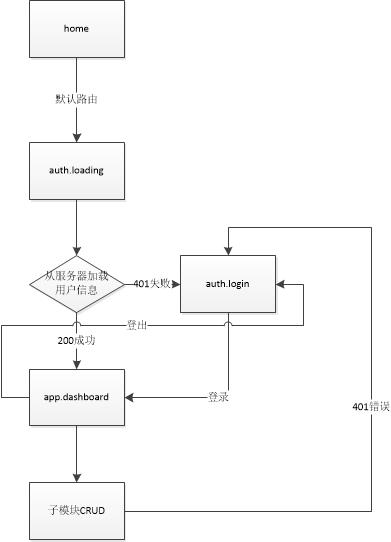 管理后台 前端 Angularjsangular Js后台管理系统 Csdn博客