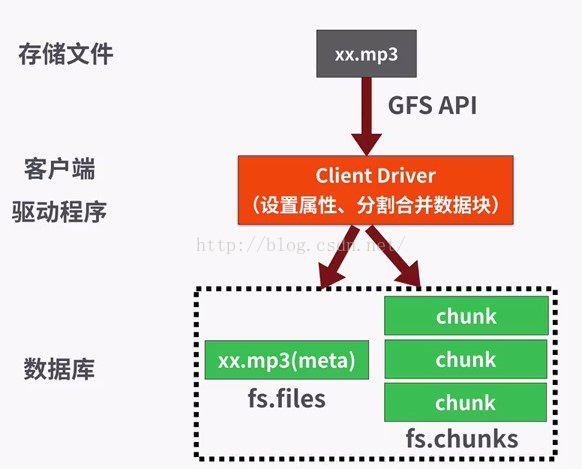 Mongodb篇——java Maven项目中使用mongodb Gridfs上传音频图片 Mongodb Gridfs 文件格式 图片视频音频 Csdn博客