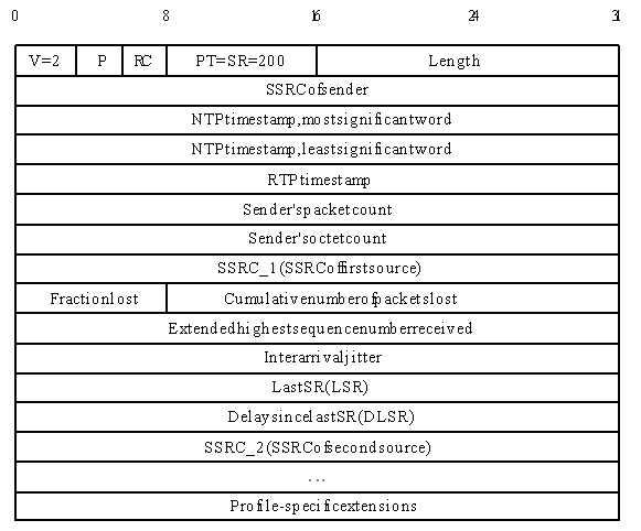 RTCP协议详解：实时传输控制与会话质量评估-CSDN博客