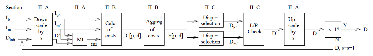 Stereo Matching文献笔记之（十）：经典算法Semi-Global Matching（SGM）之碉堡的动态规划~_memory ...