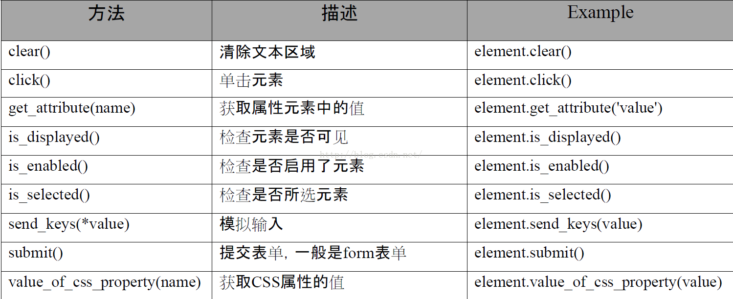Webelement类属性和类方法 Webelement 类型 Csdn博客