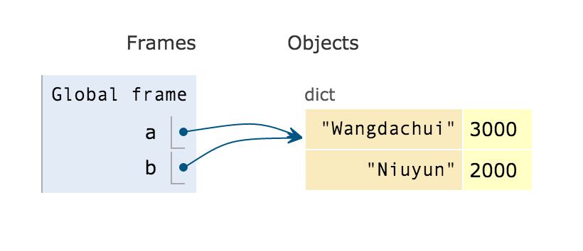 Python 浅拷贝（shallow Copy） 深拷贝（deep Copy）a Shallow Copy Python Csdn博客