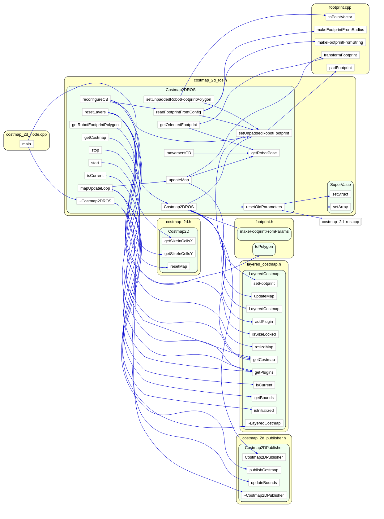 Ros Naviagtion Analysis Costmap 2d Costmap2dros Csdn博客