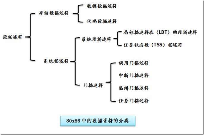 数据段描述符和代码段描述符（一）——《x86汇编语言：从实模式到保护模式》读书笔记10 漂泊的指针 博客园