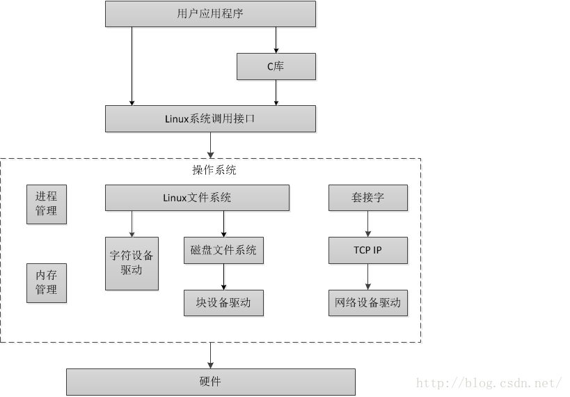Linux字符设备驱动 Csdn博客 9901