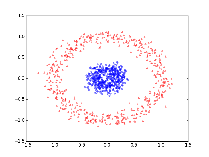 Example Datasets In Sklearnhalfmoons Dataset Csdn博客