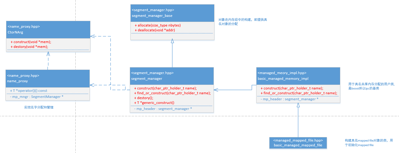 Boostmanagedmappedfile及c内存分配和对象构造分析walker沃克的博客 Csdn博客
