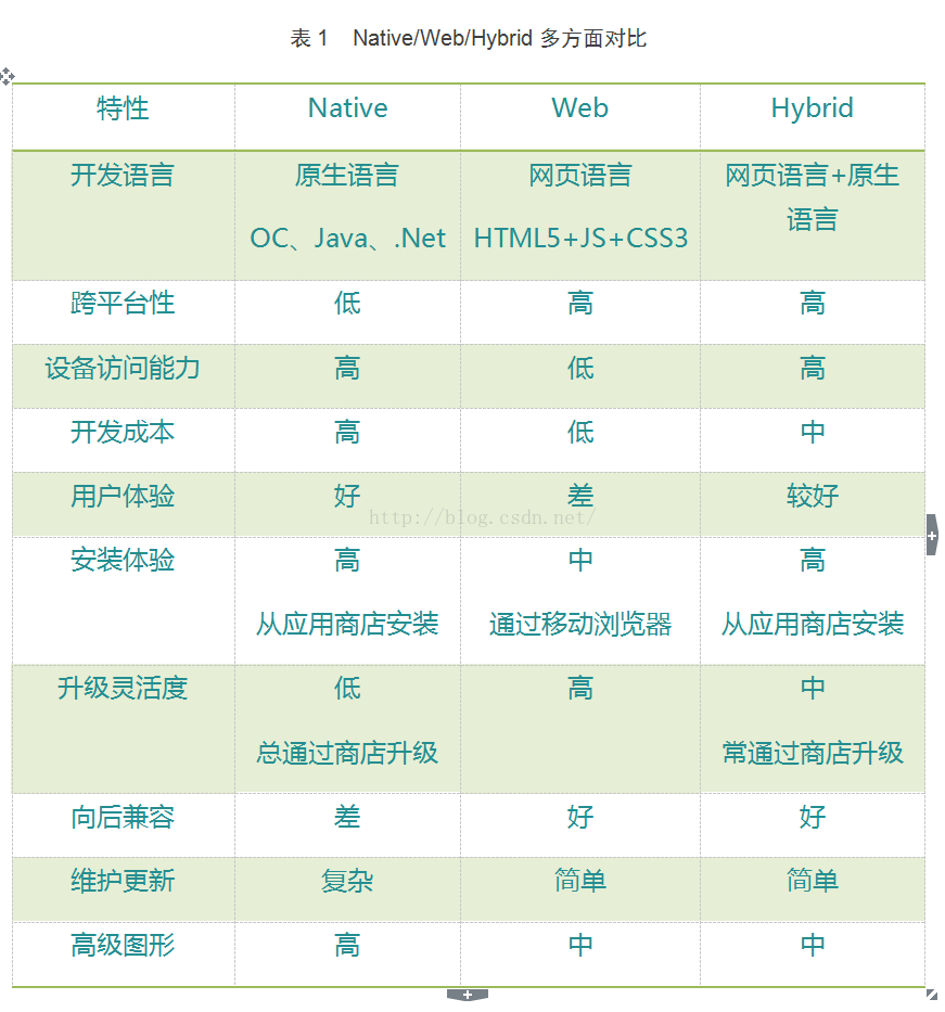 跨平台app 对nativehybridweb App三种开发模式的分析（系列一）native Hybrid Csdn博客