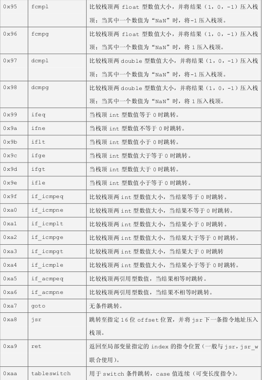 【jvm系列】java 虚拟机指令操作码的映射表指令操作码映射图 Csdn博客