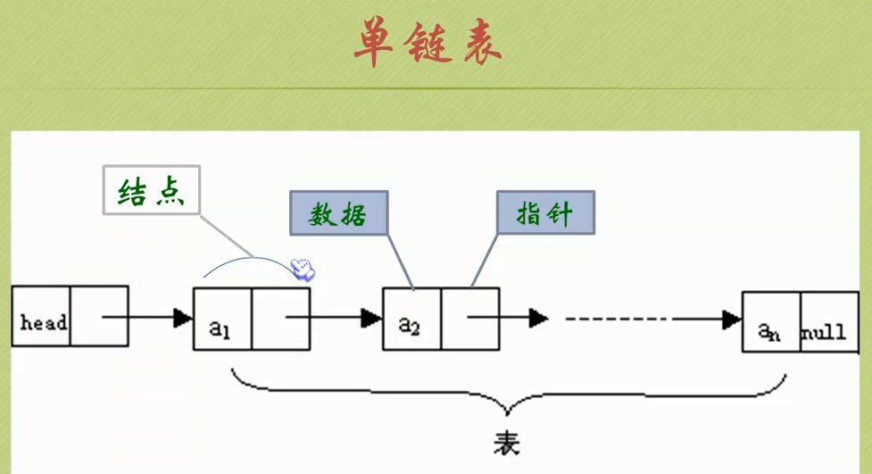 线性表－链式存储结构（单链式）单链式存储结构 是线性表码 Csdn博客