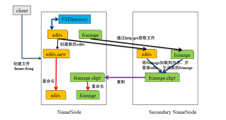 Hdfs启动过程hdfs启动成功显示什么 Csdn博客 