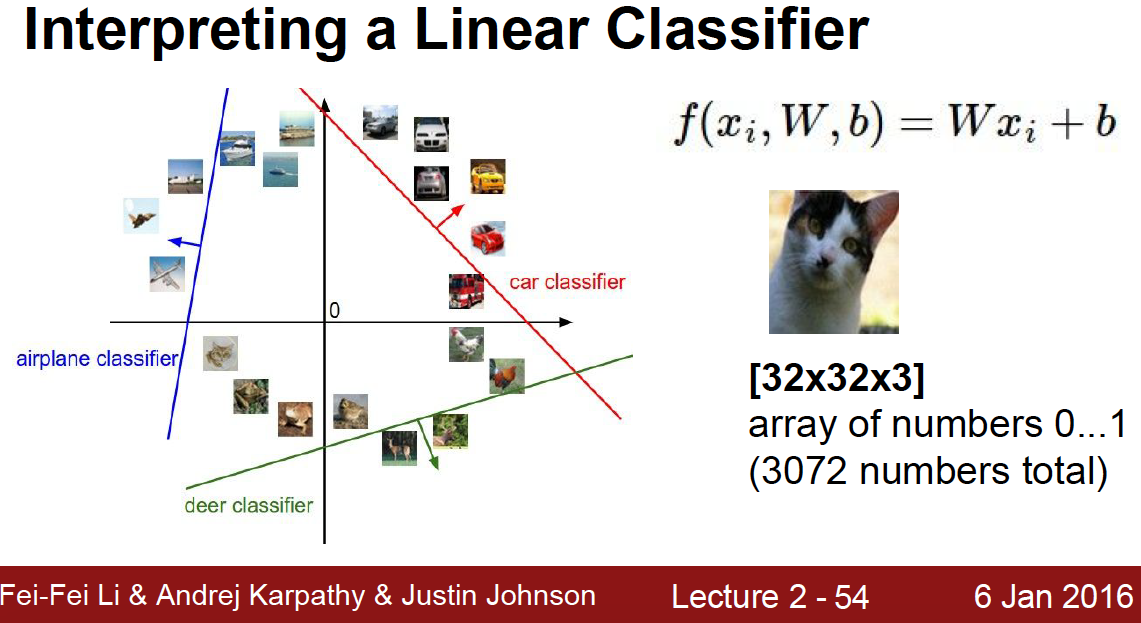 学习笔记 斯坦福课程：cnn For Visual Recognition（一）stanford Visual Recognition Csdn博客 