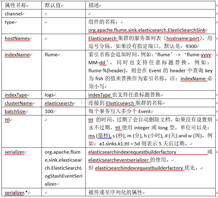 Flume与elasticsearch整合flume Elasticsearch Csdn博客