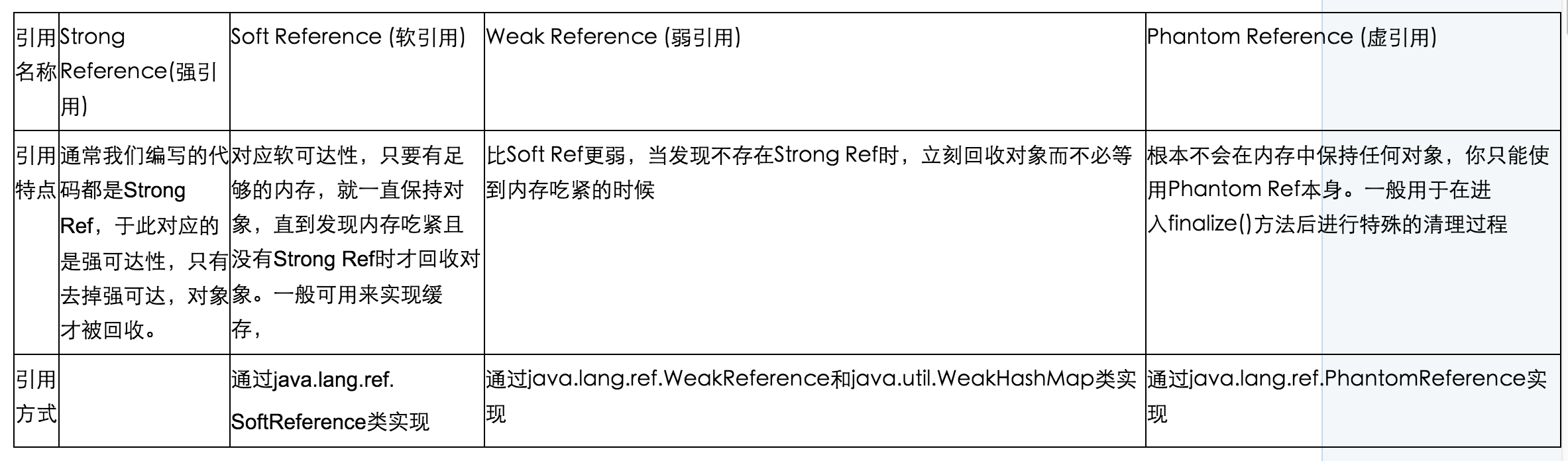 【java基础】四种java引用类型java拿到引用类型的最终类型 Csdn博客