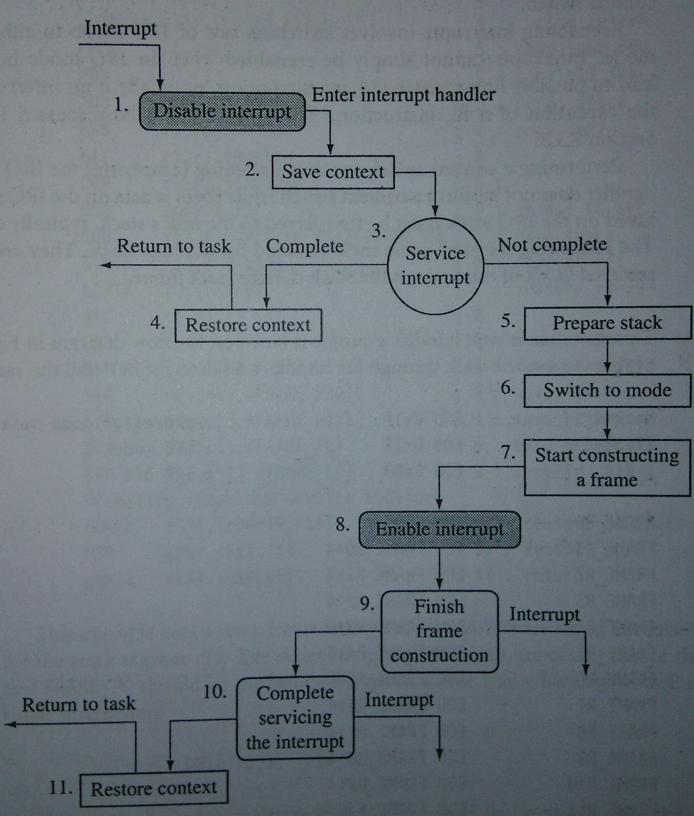 Chapter9-3.Interrupt handling schemes 《ARM system developer's guide ...