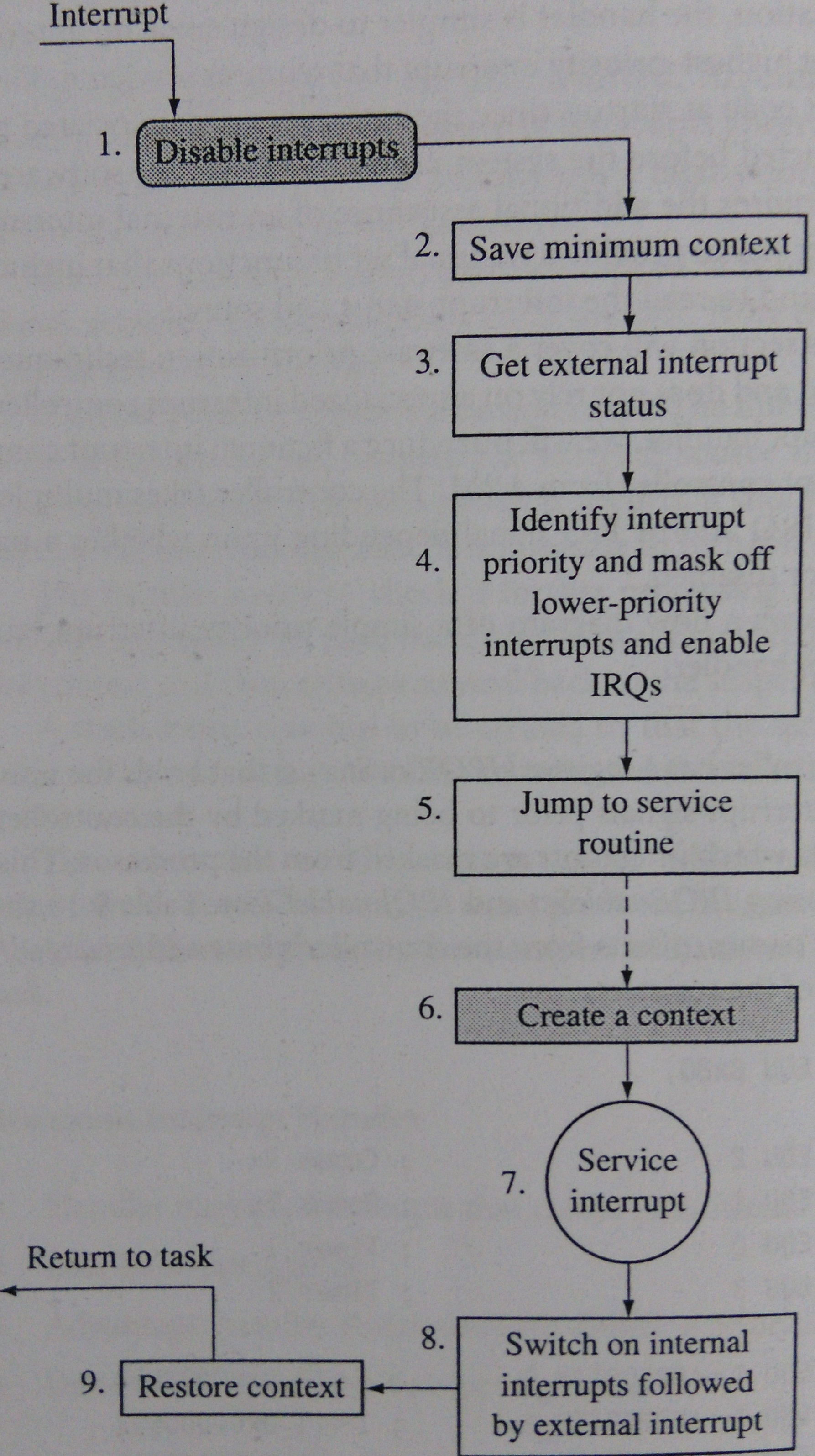 Chapter9-3.Interrupt handling schemes 《ARM system developer's guide》_interrupt handling schemes ...
