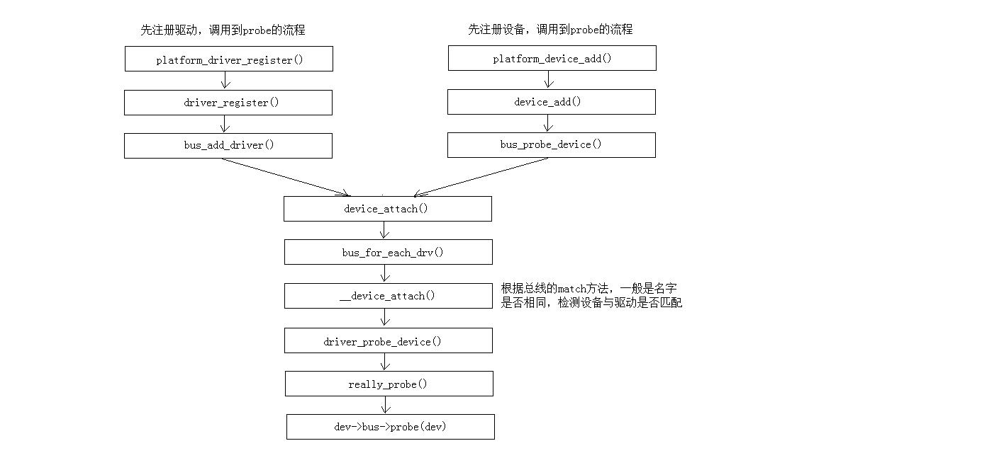 Linux驱动platform总线模型 Linux Kset Kobject Csdn博客