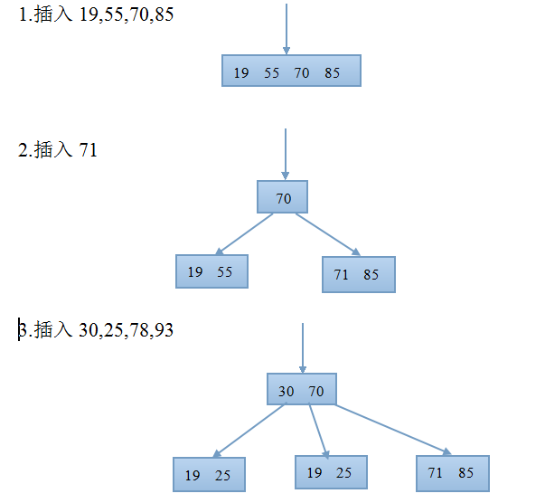 数据结构 Java描述（十六） 动态查找 B 树 B树 红黑树 Csdn博客