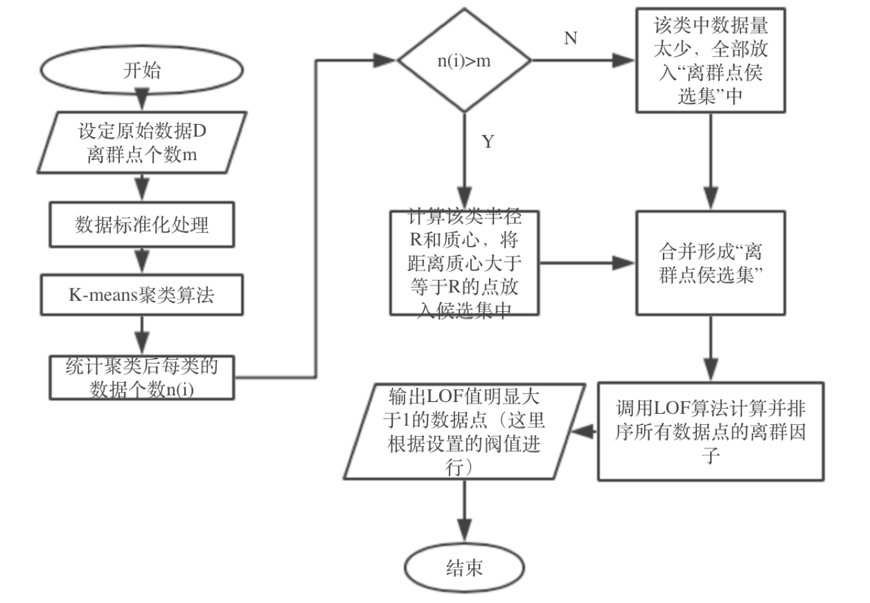 [数据挖掘]离群点检测 基于knn的离群点检测、lof算法和clof算法 Knn算法离群点检测 Csdn博客