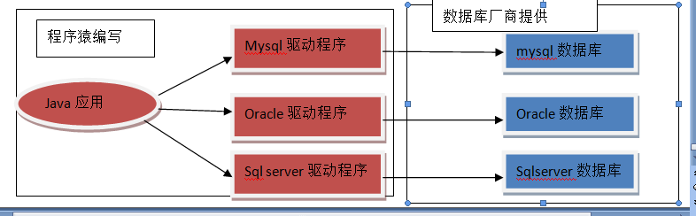 Jdbc连接数据库和jdbc的核心apijdbc核心api利用jdbc核心api建立数据库连接、执行sql语句、取得查询集、数据类 Csdn博客