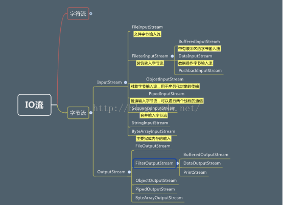 Java Io流和序列化 Java序列化和javaio的区别 Csdn博客