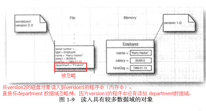 Java流与文件——对象流和序列化readobject返回值 Csdn博客