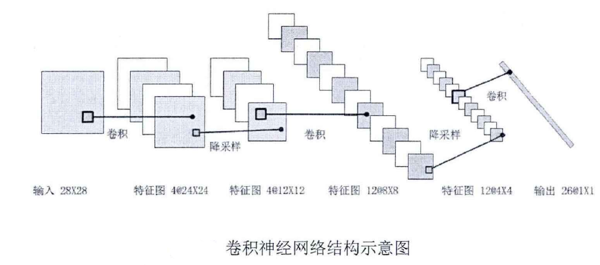 卷积神经网络cnn基础介绍分析cnn的结构并且结合手写数字识别问题进行分析 Csdn博客 5906