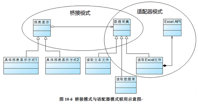 处理多维度变化——桥接模式（四）：与适配器模式的联用，总结桥接模式和适配器模式的联用 Csdn博客