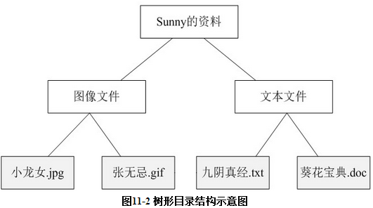 树形结构的处理——组合模式（一）：设计杀毒软件的框架结构实现了杀毒软件的框架设计但通过仔细分析发现该设计方案 Csdn博客