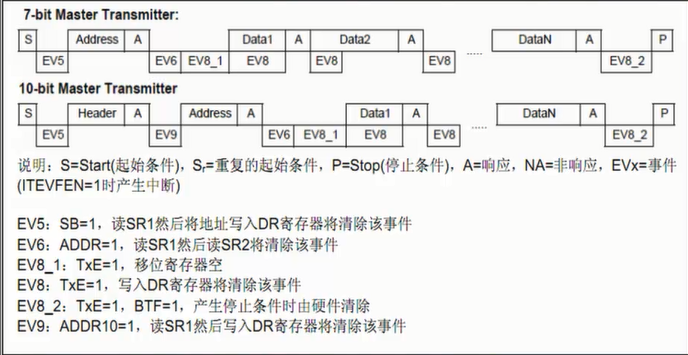 Stm32 I2c I2c Ev事件 Csdn博客