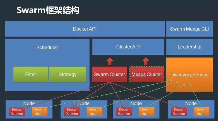 docker-swarm架构与组成_docker swarm的架构组成-CSDN博客