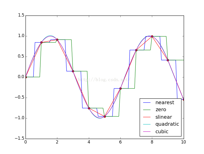 （数值分析）各种插值法的python实现三维数值插值拟合 Python Csdn博客 8863