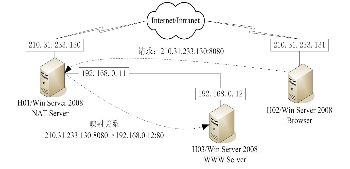大数据认知阶段——虚拟机Ubuntu上网方式配置（Bridge、NAT、host-only)_ubuntu 创建bridge dns-CSDN博客