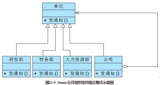 树形结构的处理——组合模式（五）：公司组织结构，组合模式总结在学习和使用组合模式时sunny软件公司开发人员发现树形结构其实随处可见例如sun Csdn博客
