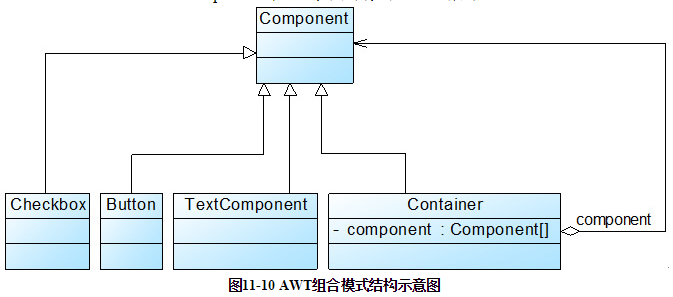 树形结构的处理——组合模式（五）：公司组织结构，组合模式总结在学习和使用组合模式时sunny软件公司开发人员发现树形结构其实随处可见例如sun Csdn博客