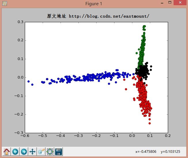 Python Kmeans文本聚类算法pac降维matplotlib显示聚类图像杨秀璋的专栏 Csdn博客 