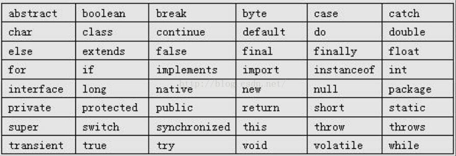 Javase入门学习5：java基础语法之关键字，标识符，注释，常量和变量 “ ”在代码块开头无效。只有标识符、关键字、注释 Csdn博客