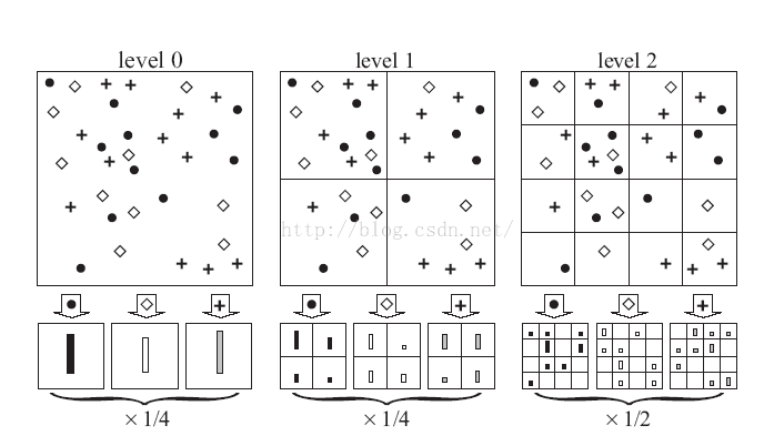 Spm——spatial Pyramid Matching 缄默笔记的博客 Csdn博客