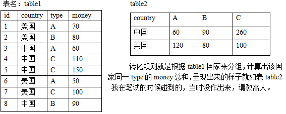 数据库 Sql查询语句表行列转换及一行数据转换成两列sql行列转置 Csdn博客