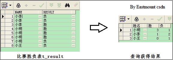 数据库 Sql查询语句表行列转换及一行数据转换成两列 Csdn博客