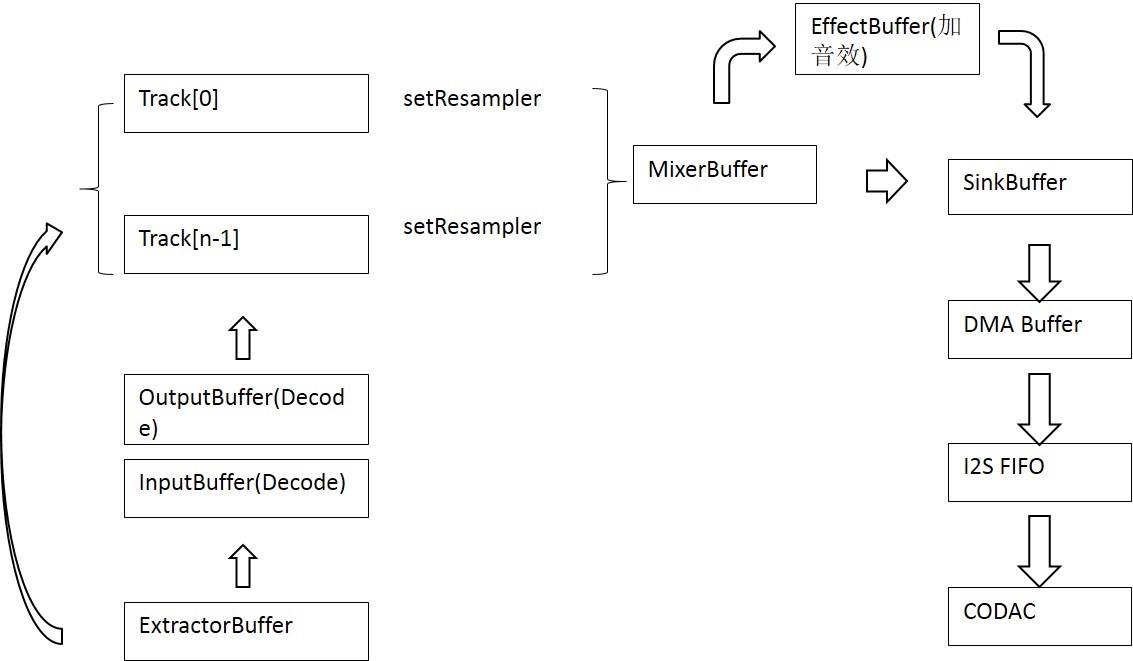Android Audio System 架构初探：概述_Walk More Slowly-CSDN博客_android audio