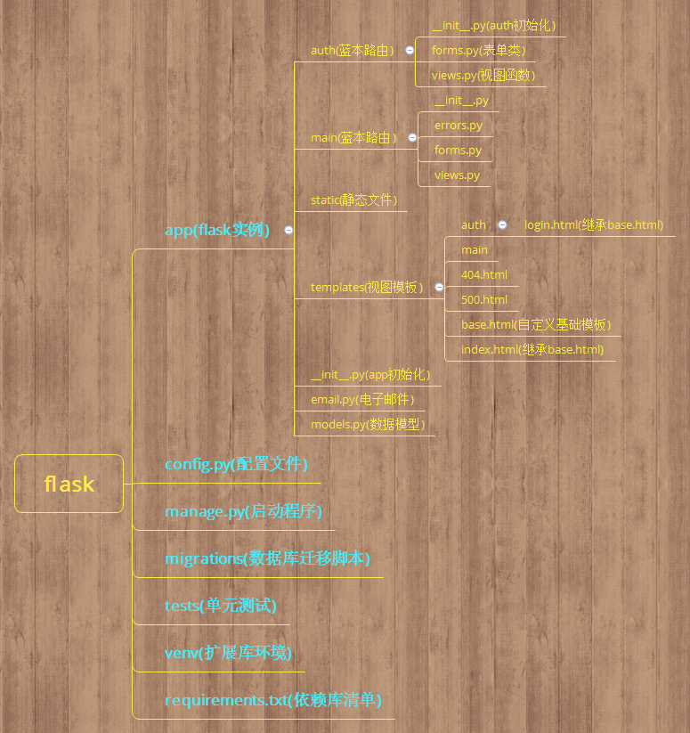 Flask Web项目架构图flask架构图 Csdn博客