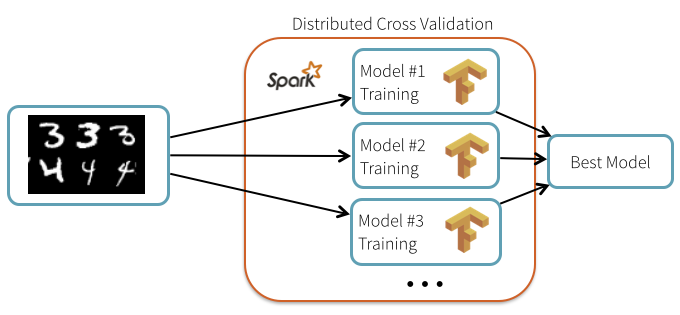 用spark Tensorflow训练和应用深度学习模型 Csdn博客 