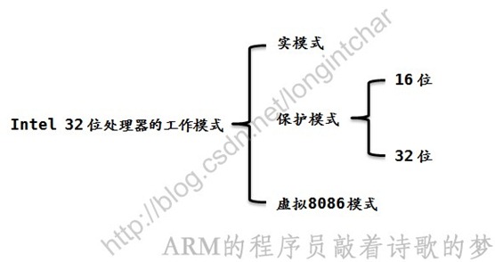 16位模式32位模式下push指令探究——《x86汇编语言：从实模式到保护模式》读书笔记16pulse 32 Bits Value Csdn博客