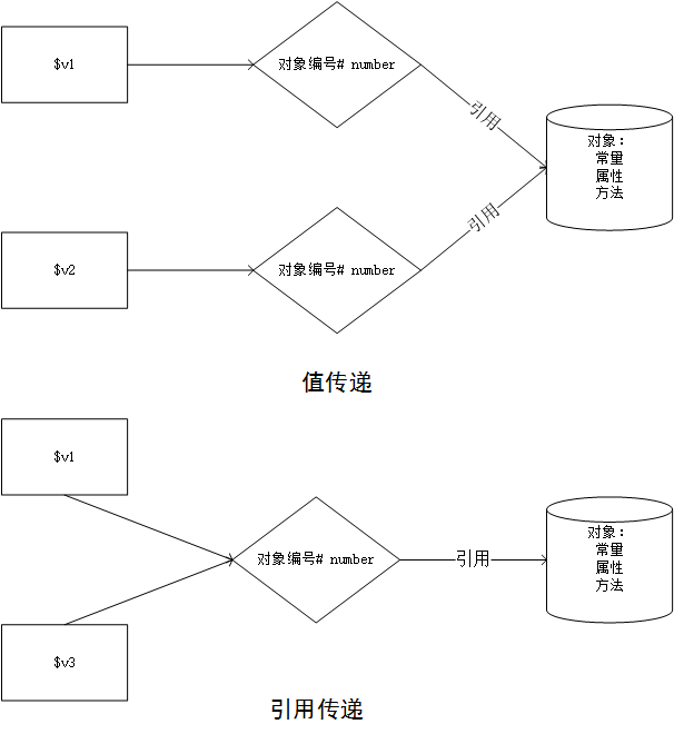 Php面向对象（一），类，类成员，构造方法，析构方法及对象的销毁php 类加载和销毁 Csdn博客
