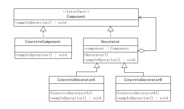 Java设计模式（七）----装饰模式_public interface component { void sampleoperation(-CSDN博客