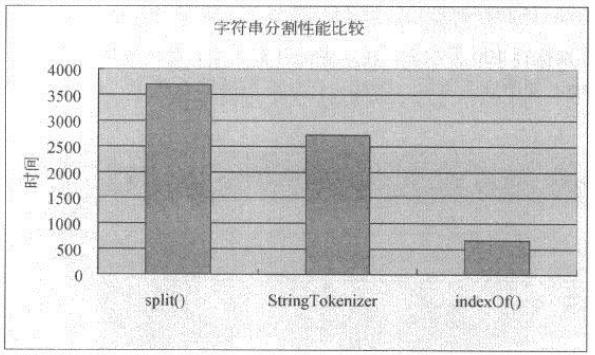 Java中字符串处理性能优化 Csdn博客